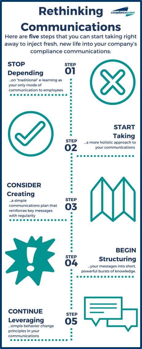 Rethinking Compliance Communications Infographic and Whitepaper